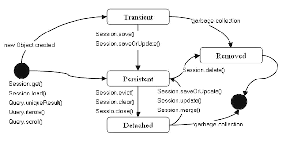 Difference between Transient, Persistent, and Detached Objects in Hibernate