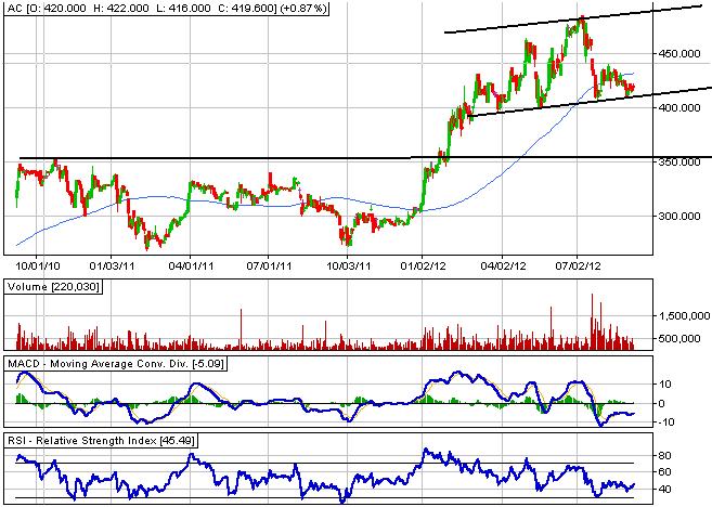 The Amazing Chart : Guide to Global Stock Market: 2012