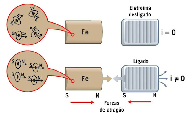Supercondutividade: Levitação e magnetismo