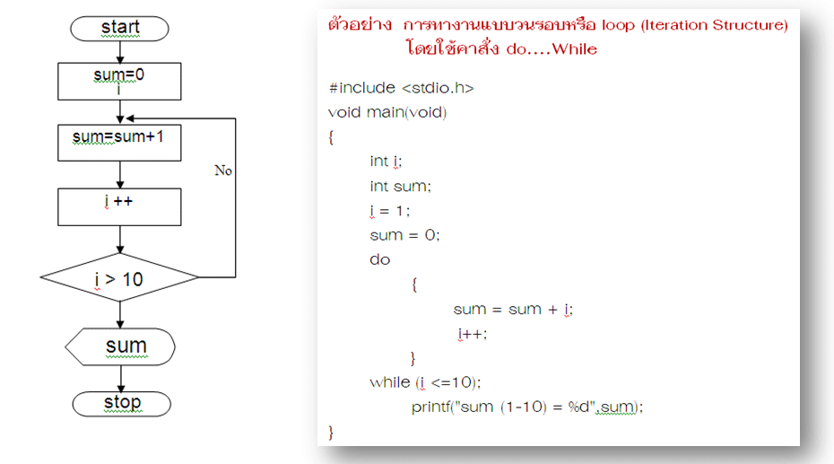 TECNOLOGY 2 INTRODUCTION TO PROGRAMMING: หน่วยที่ 3 ผังงาน(Flowchart ...