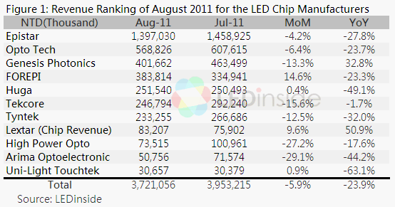 PC's Electronic Components Blog: Chinese LED makers to cut production ...