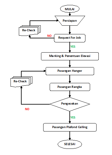 Metode Pelaksanaan Pekerjaan Plafond Gypsum | civiltekno