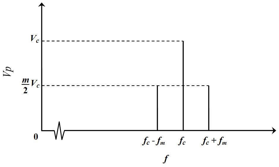 Amplitude Modulation (AM)