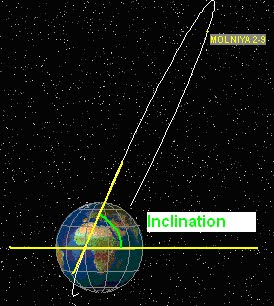 Educational Writeups by sssalvi: How the Satellite Orbit is defined?