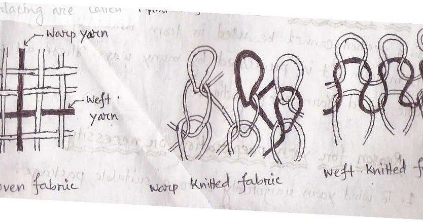 Textile Tools: Describe the types of fabric? | The flow chart of fabric ...