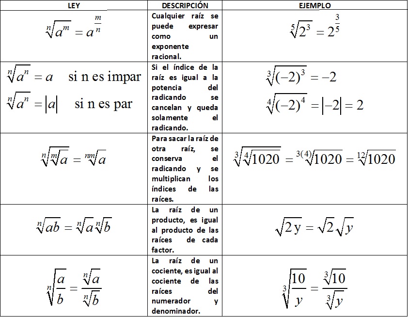 Habitante Del Infinito Leyes De Exponentes Y Radicales | Images and ... Habitante Del Infinito Leyes De Exponentes Y Radicales | Images and ...
