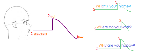 Dropped Syllables and Intonation: INTONATION