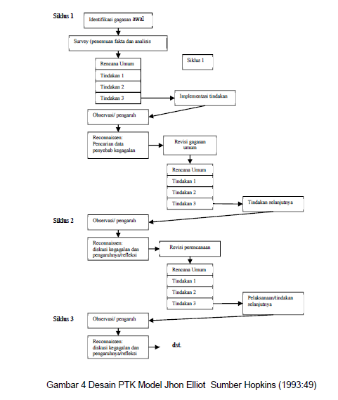 Model - Model Penelitian Tindakan Kelas Menurut Pakar - EduBlogs.com