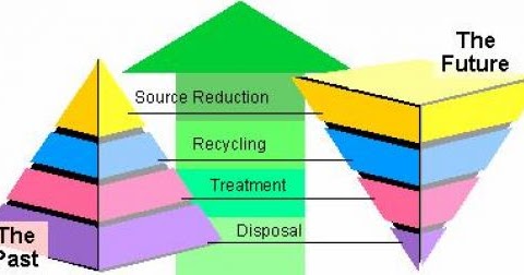 Waste Management: Waste Management Trends