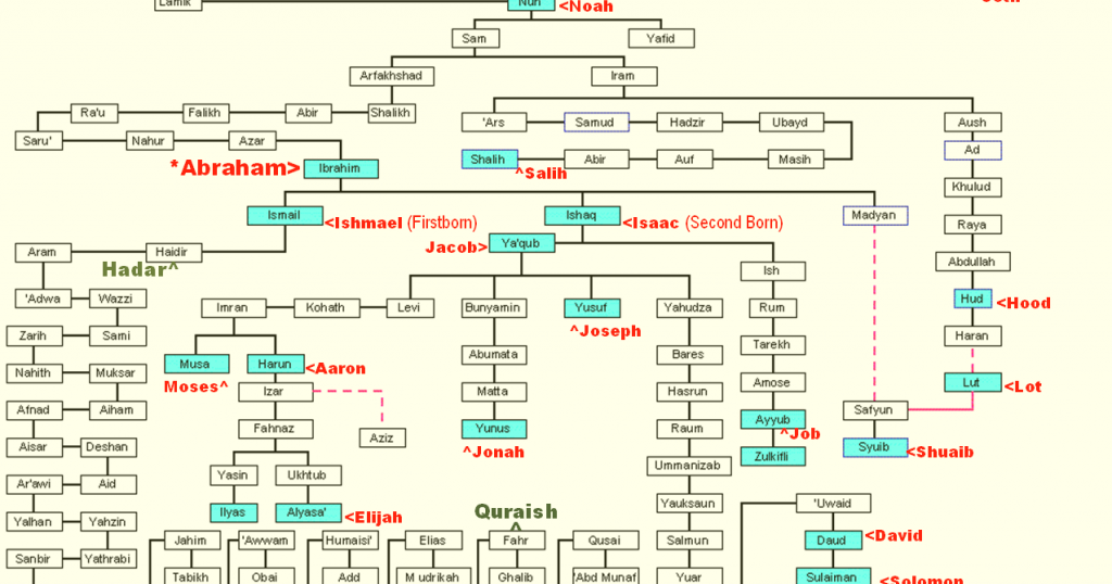 Known Unknown Islam : The Family of Prophet Muhammad (SAW)