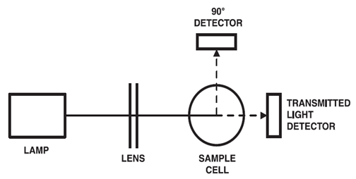 Write: Turbidity Analyzer (Turbidity Meter)