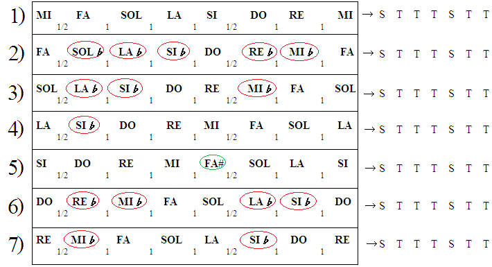 Interrelación del Intervalo Frigio - Torblae Ianubrae - Escalas musicales