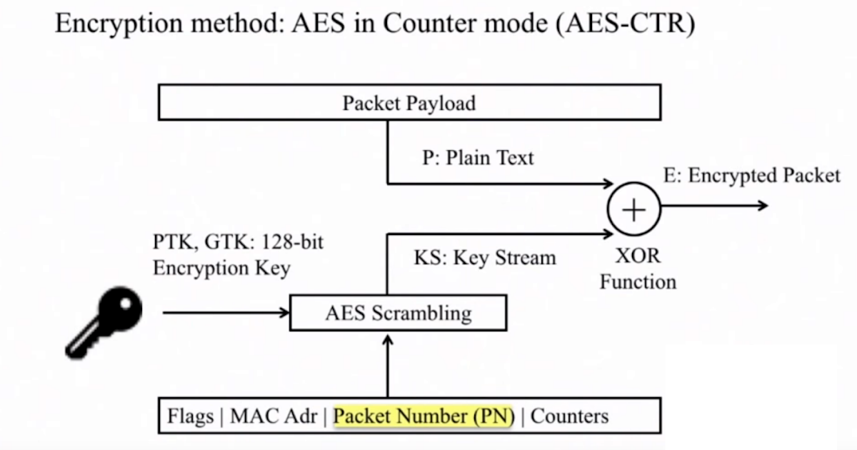Key Reinstallation Attacks (KRACK) on 14 Years Old Encryption Protocol WPA2