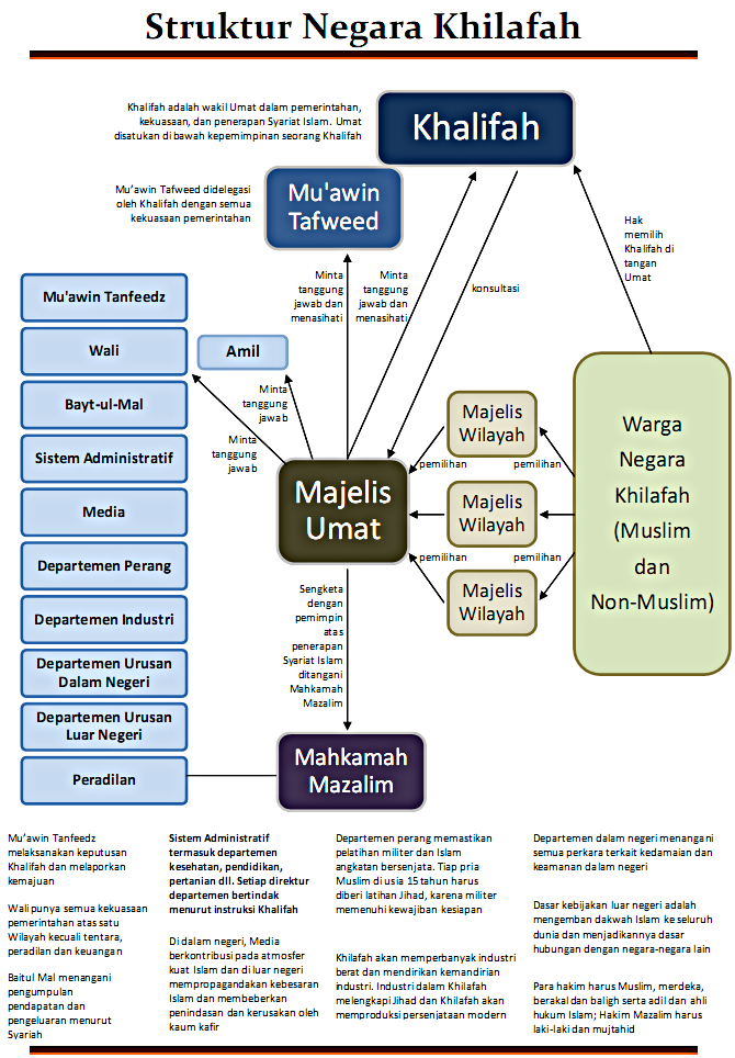 insidewinme: Gambar Struktur Negara Khilafah Islamiyah