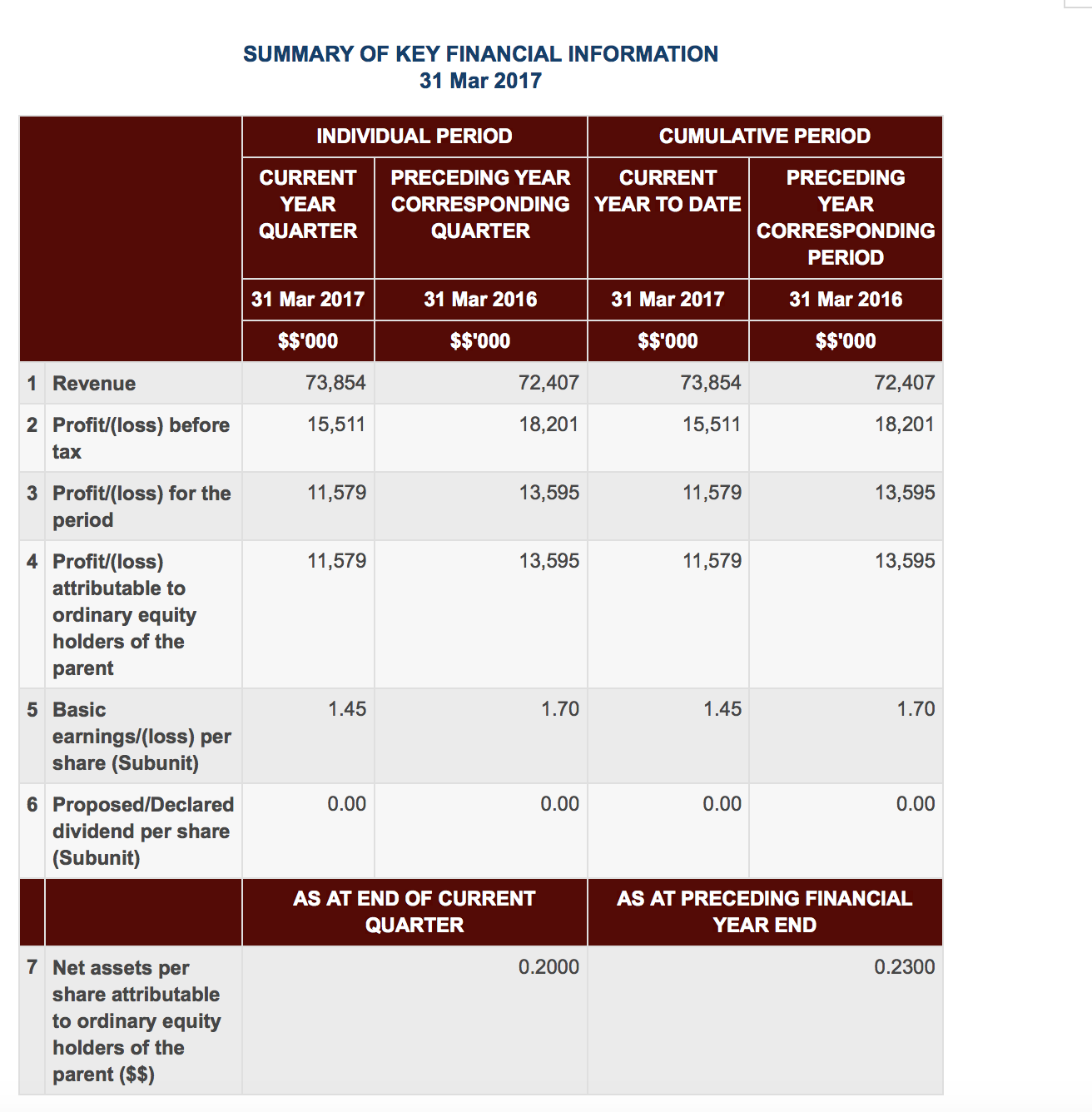 HUPSENG 5024 Hup Seng FY 2017 Q1 BY Sharetisfy hupseng-5024-hup-seng-fy-2017-q1-by-sharetisfy