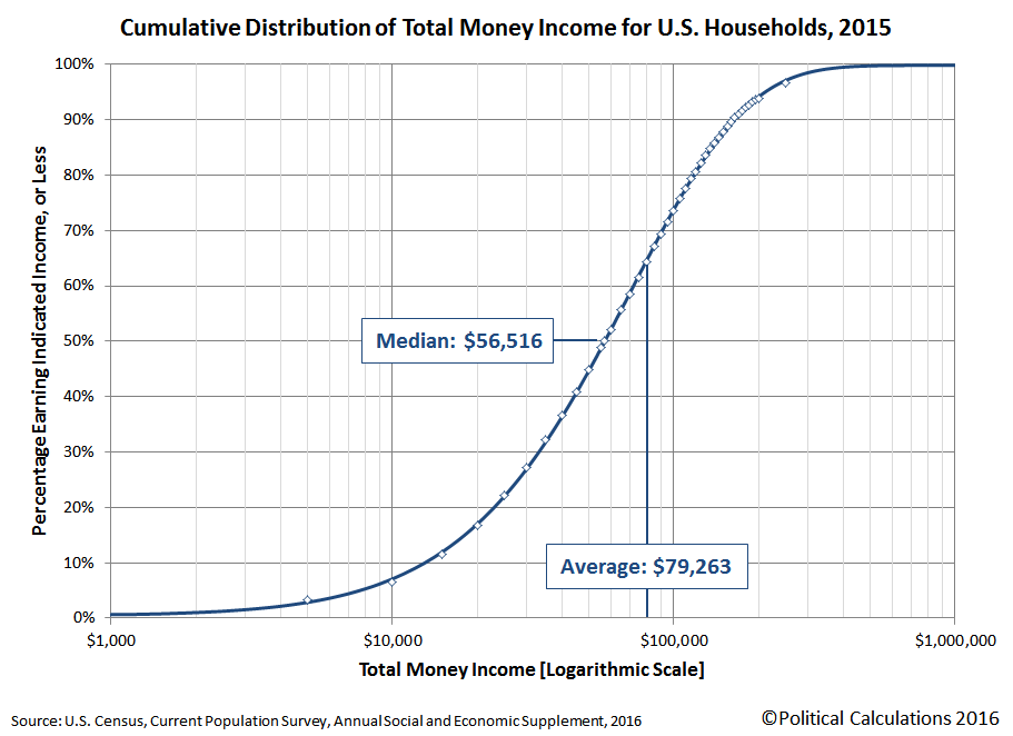 Political Calculations: The Cumulative Distribution of Income in the U ...