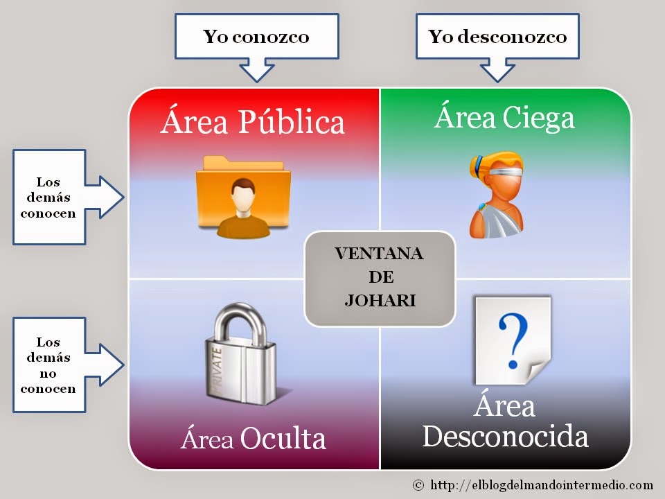 El sentido de la vida: La ventana de johari