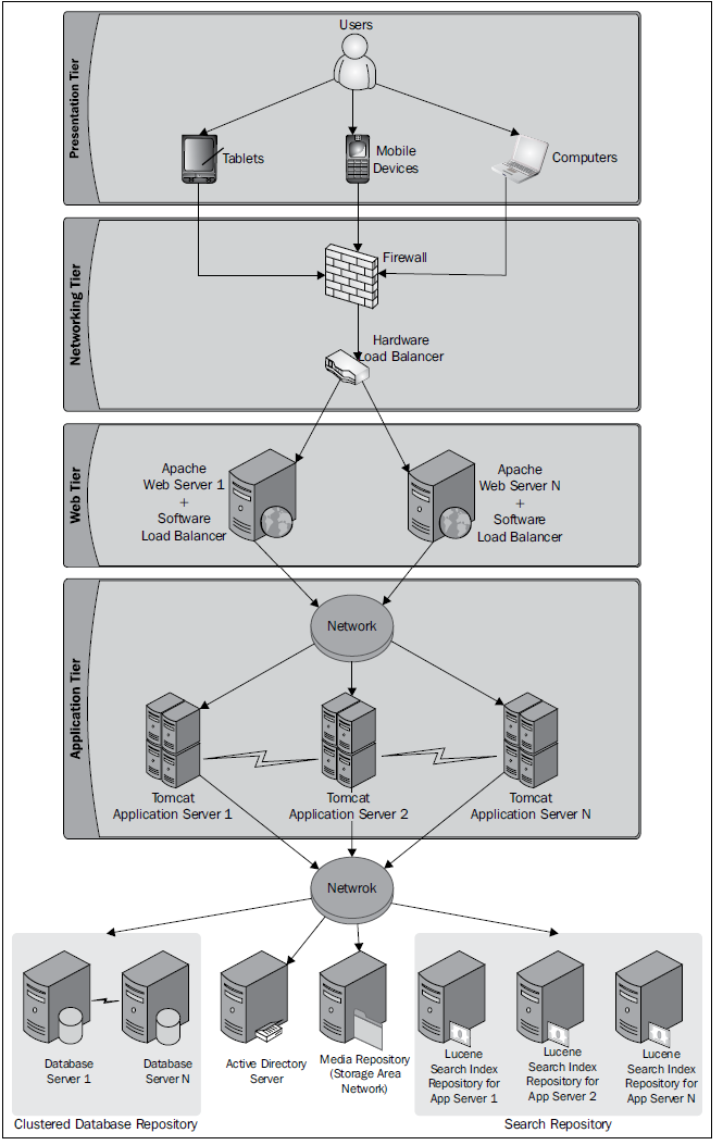 Himanshu's Blog: Cloud Architecture Patterns