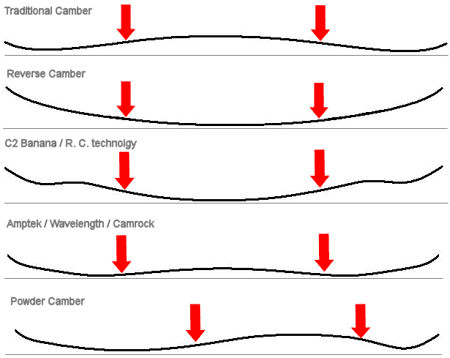 Todo-Tabla: Camber? Rocker? Flying V? Flat? Como escoger tu tabla...