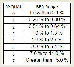 TelecomStudy18 : RXQUAL in GSM