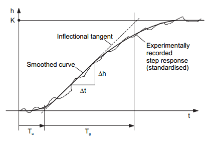 Electro-Magnetic World: The Inflectional Tangent & The Total Time ...