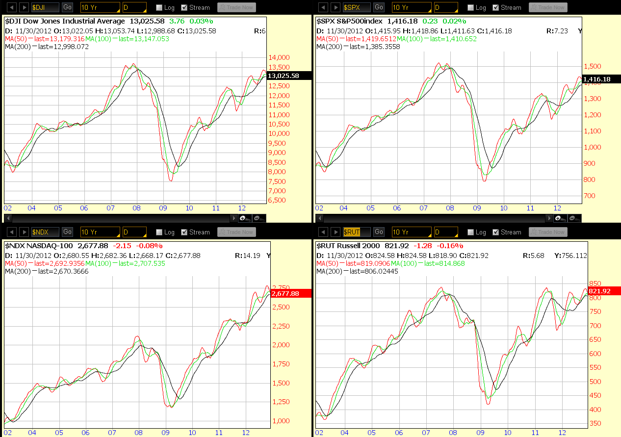 Moving Averages of the Major Indices – Slope of Hope with Tim Knight