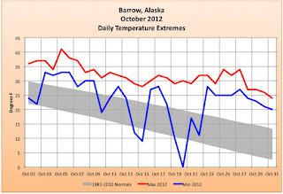 Deep Cold: Alaska Weather & Climate: Record Warm October in Barrow