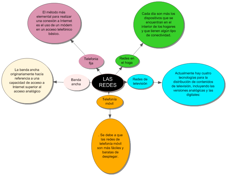 TIC'S : Componentes de las tics
