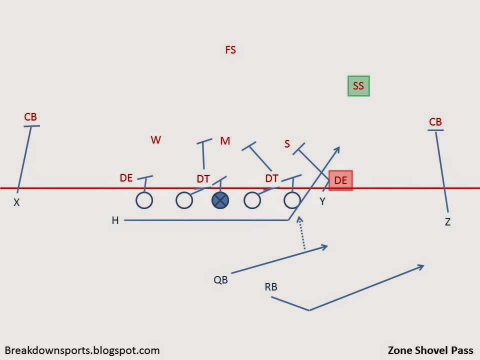 Football Fundamentals: Multiple Read Option Attack with Two Backs