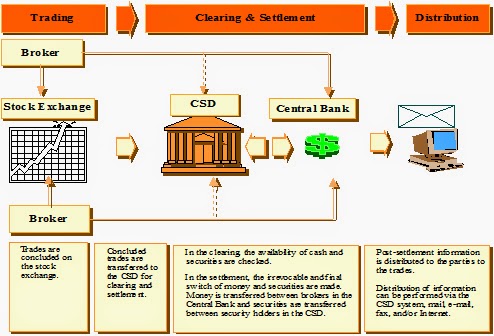 Shesh Dahal's Blogs: Central Depository System (CDS) and Nepalese Capital Market