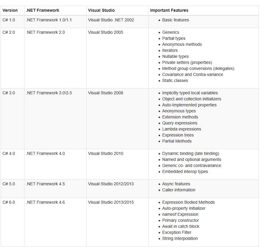 C# Version History and there Features