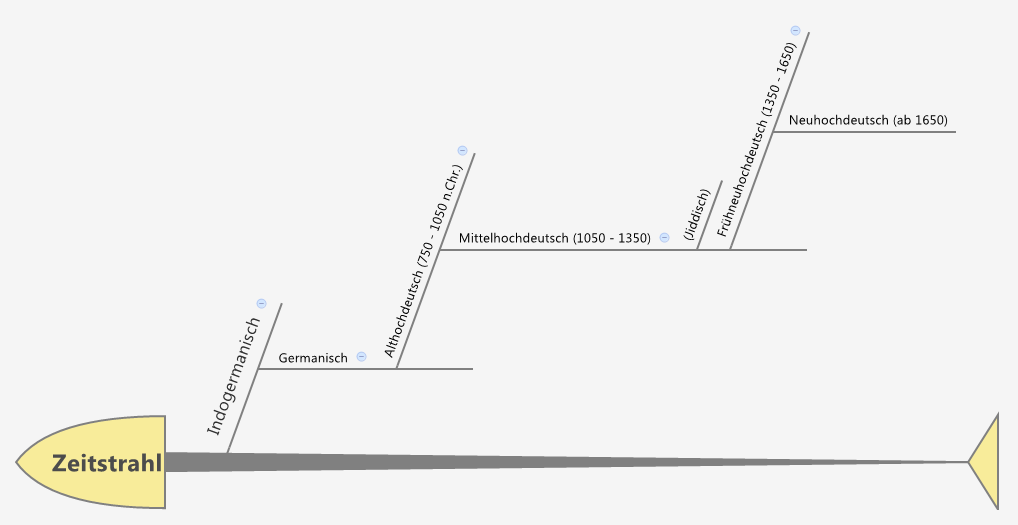 Mittlelalter_Annäherung_und_Grundlagen: Indogermanisch - Neuhochdeutsch ...