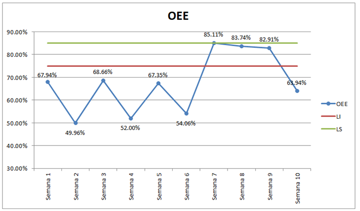 Aumentar la disponibilidad de equipos y controlar el indicador de OEE