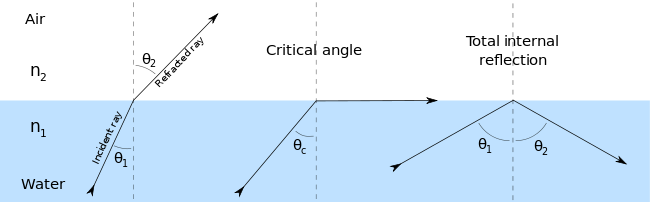 Reflection and Refraction theory