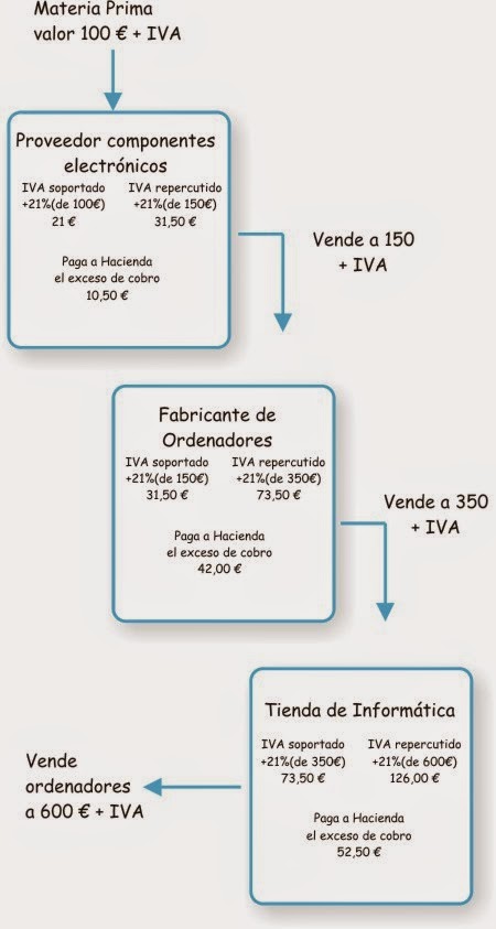 Contabilidad: Liquidación contable del IVA. Asientos asociados ...
