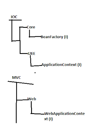 Java Code and Solutions: What are the types of IOC containers in Spring