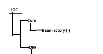 Java Code and Solutions: What are the types of IOC containers in Spring