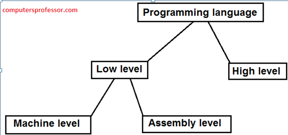 Write About Programming Languages? | Computers Professor
