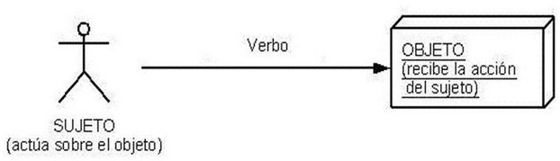 La Nube en Blackboard: Sujeto, verbo y objeto