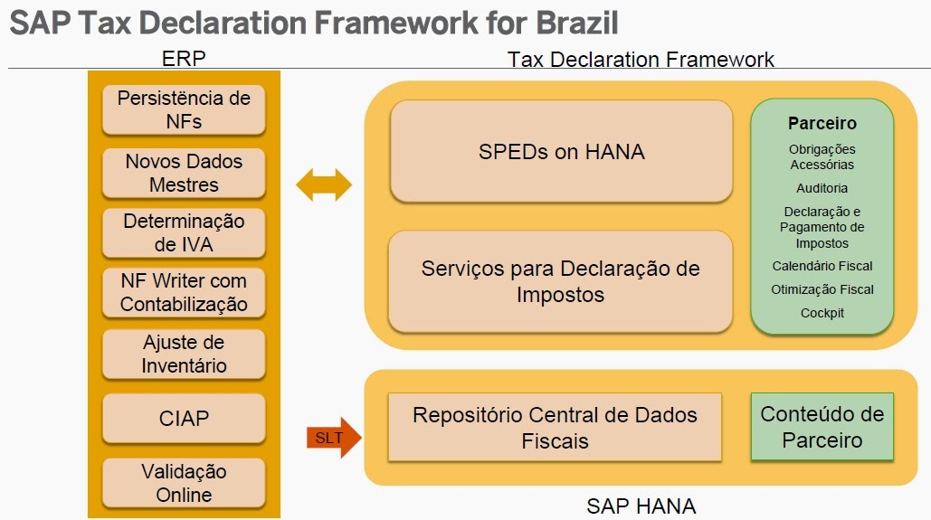 SAP S/4HANA Cloud, S/4HANA On premise, SAP NFE, ACR (TDF) & Localização ...