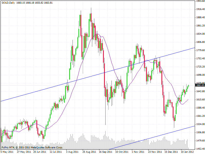 Abangkuraden's Blog: Monthly, Weekly, Daily and 4 Hours Gold Chart