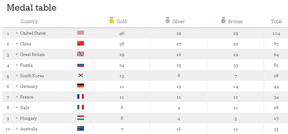 TISOTIT 2012 Olympics Medal Table 12 08 2012 19 45 BST 1 tisotit-2012-olympics-medal-table-12-08-2012-19-45-bst-1