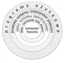 Systemy operacyjne - Czym jest system operacyjny?