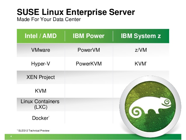 SUSE Enterprise Linux 12 and Docker Containers ~ DBA Consulting Blog