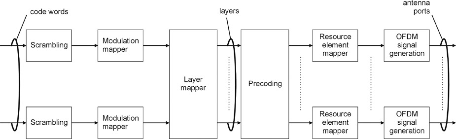 LTE Signaling: Troubleshooting and Optimization: OFDM Principles and ...