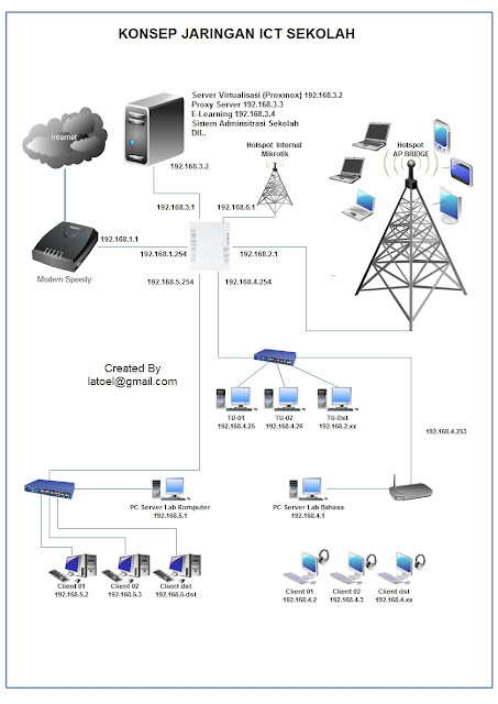 Konsep ICT Sekolah ~ LATOEL EDUCATION