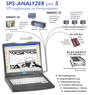 WITO Automation AG Blog: SPS-ANALYZER und SIEMENS S7-1500
