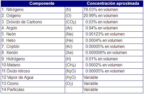Recurso Aire: COMPOSICION DEL AIRE