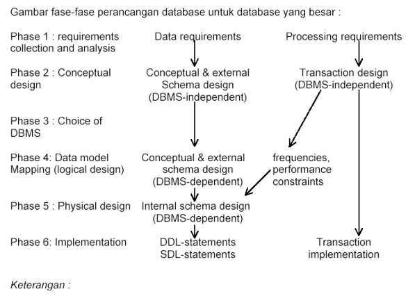 MANAJEMEN PROYEK PERANGKAT LUNAK: PROSES PERANCANGAN DATABASE