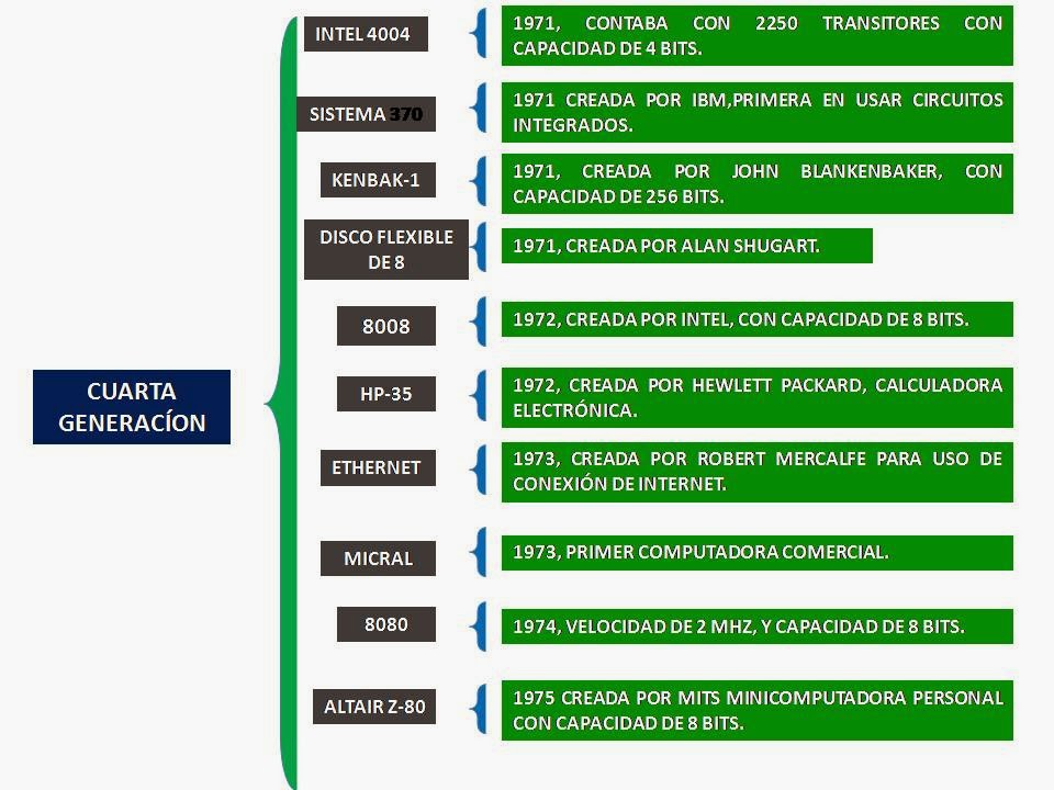 COMPUTACIÓN: CUARTA GENERACIÓN (PARTE 1)